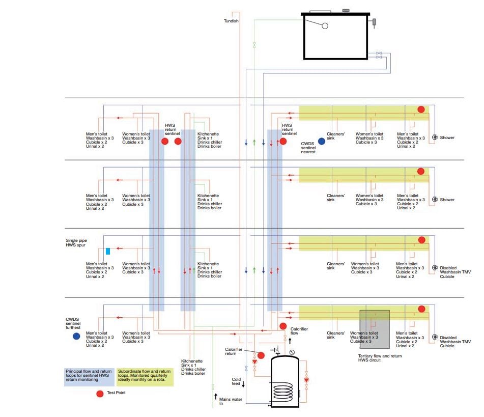 How to reduce the risk of Legionella in Sentinel Points