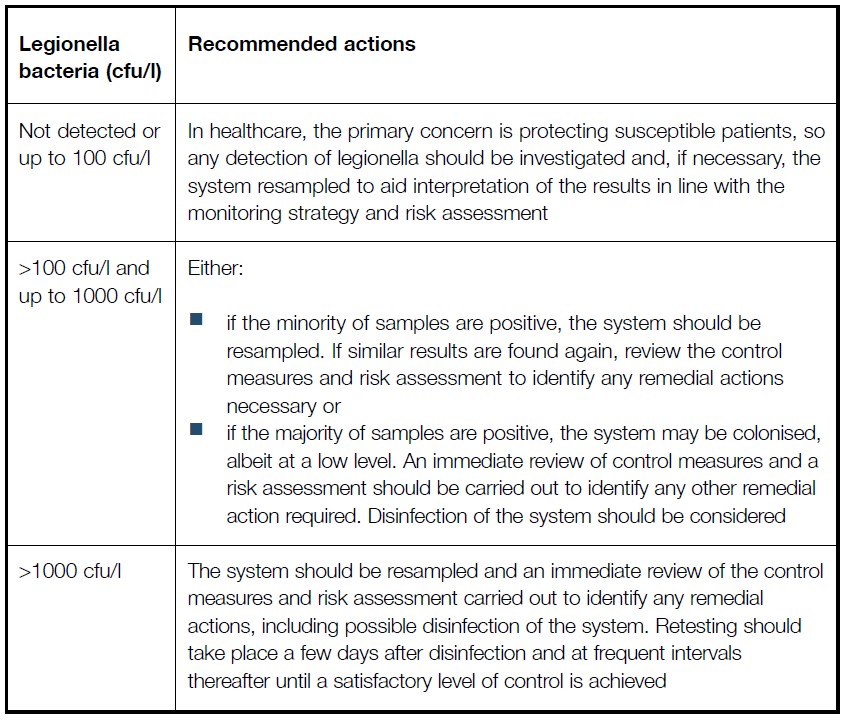 Positive Legionella count - What next?