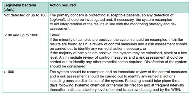 Positive Legionella count - What next?