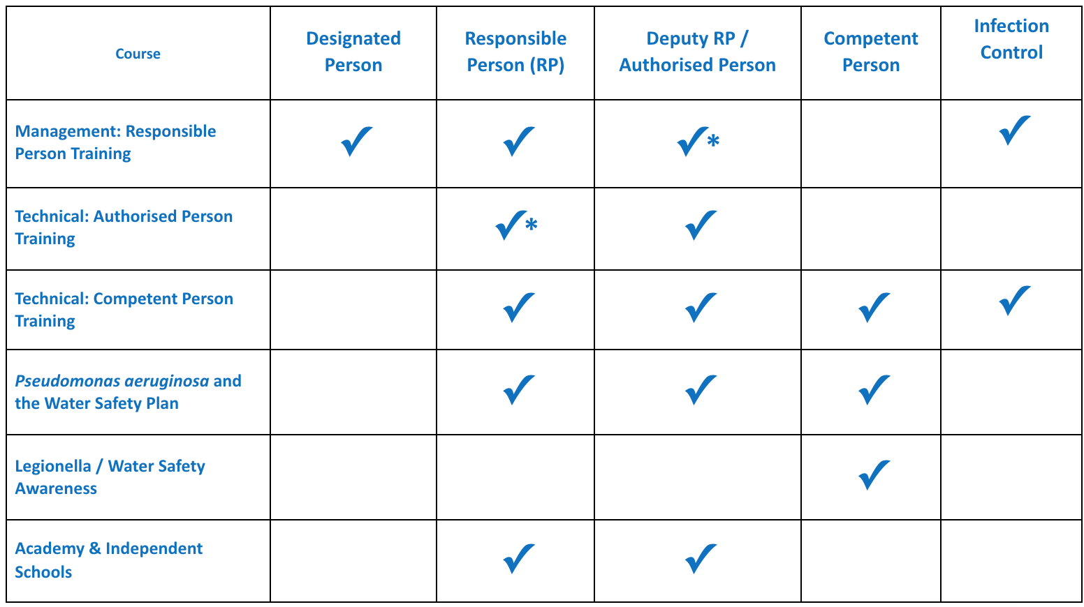 Legionella Training Courses