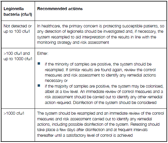 Legionella Incident Investigation explained