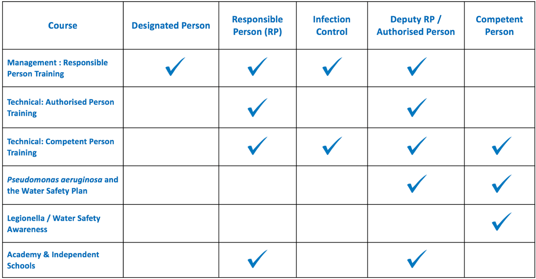 Legionella Training Courses